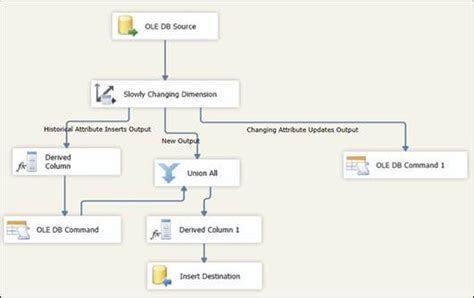 Managing Slowly Changing Dimension With Slow Changing Transformation In SSIS Database Journal
