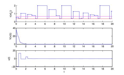 Shows Simulation Results With α 0 And A Random Initial State It
