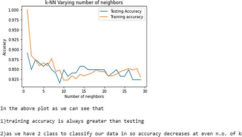 Number Of Neighbors Vs Accuracy Of The Math Dataset Download Scientific Diagram