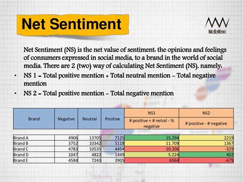 Net Sentiment Net Sentiment NS