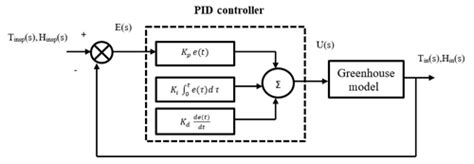 Ms Design And Robustness Analysis Of Intelligent Controllers For