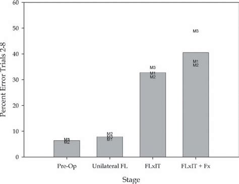 Average Percent Error In Trials 28 Over The Four Stages The Bars
