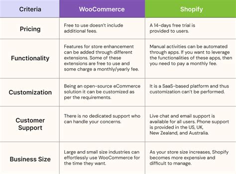 How To Migrate From Shopify To WooCommerce WP Swings