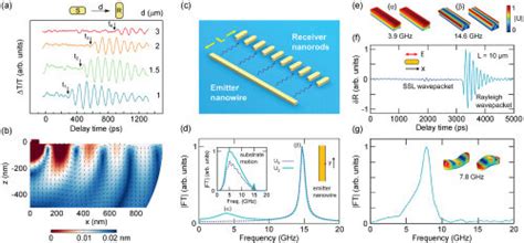 A Illustration Of The Generation And Detection Of Surface Acoustic Download Scientific
