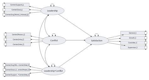 Structural Equation Models With Latent Variable Interactions How To Specify In Jmp User