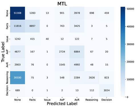 Confusion Matrix For Rhetorical Role Classification Using The Download Scientific Diagram