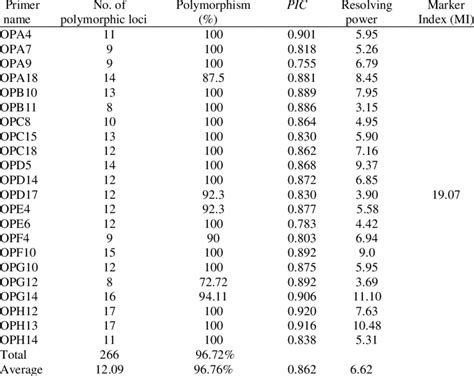 Rapd Marker Analysis Data Download Table