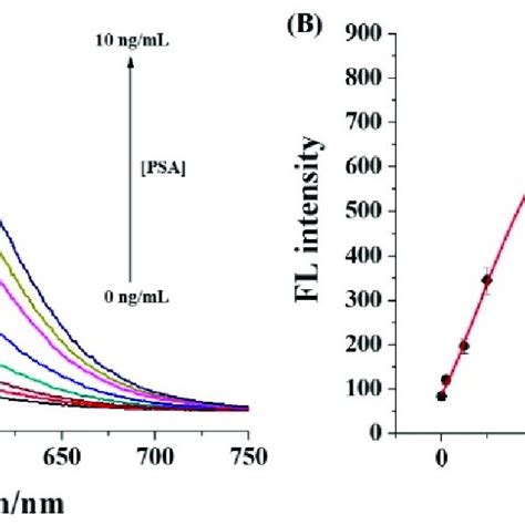 Fluorescence Spectra A And Plot Of Fluorescence Intensity B Against Download Scientific