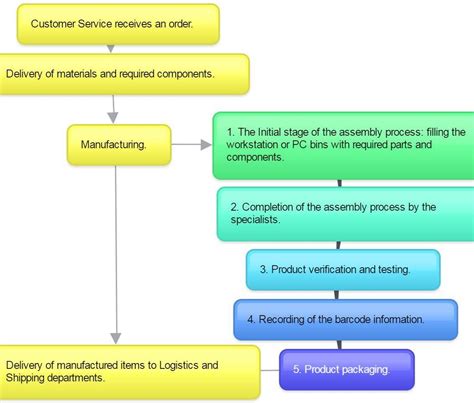 DELL Workflow Layout Essay Example