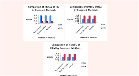 Comparison Of Root Mean Square Error Of Calibration Rmsec Of Pls And