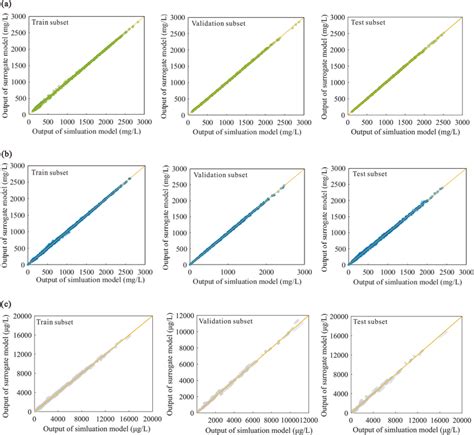 fitting between simulation model and surrogate model a case one b