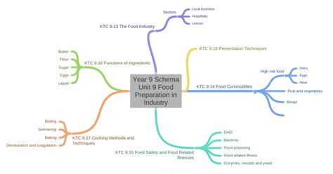 Year 9 Schema Unit 9 Food Preparation In Industry Coggle Diagram