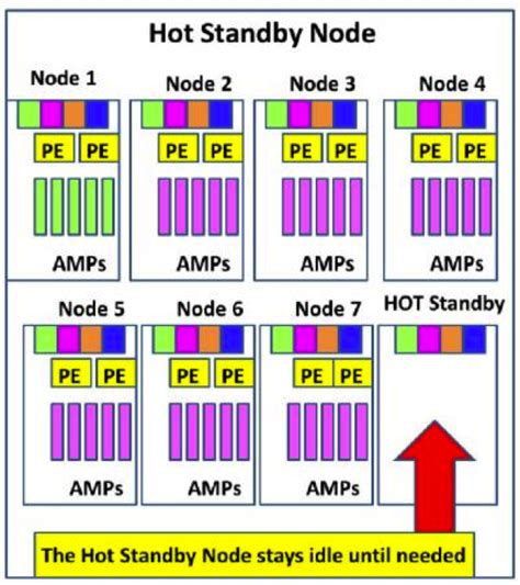 Teradata Wiki Hot Standby Nodes
