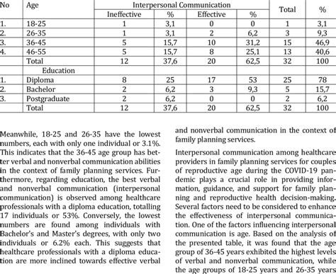 Distribution Of Interpersonal Communication Frequency According To Age Download Scientific
