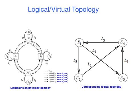 Ppt Lecture 4 Wdm Networks Design And Operation Powerpoint