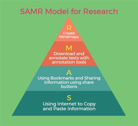 The Samr Model Effective Technology Integration In Classrooms