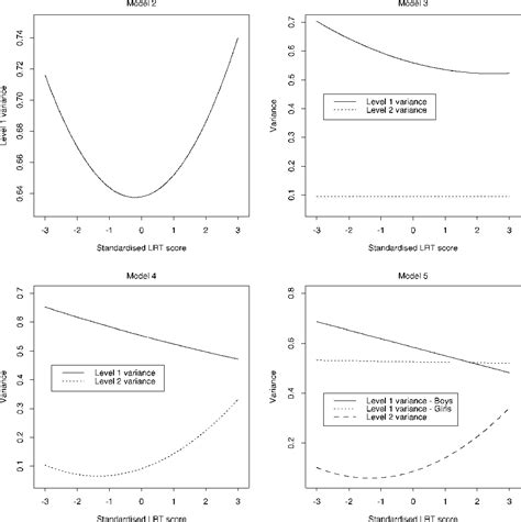 Table 1 From Likelihood Methods For Fitting Multilevel Models With Complex Level 1 Variation