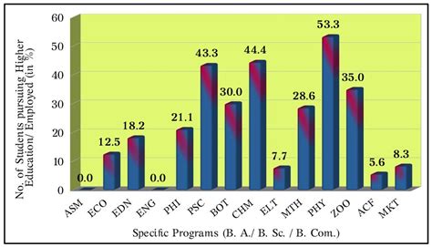 Assessment Of Po Pso And Co Digboi College