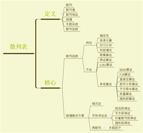 数据结构 散列表,再探 Csdn博客 数据结构 散列表,再探 Csdn博客