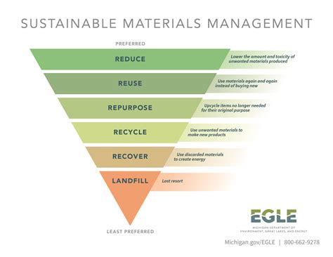 Materials Management Facilities