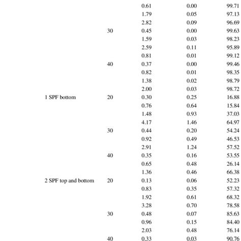 Proppant Distributions Pd Of Various Concentrations Of 100 Mesh Sand