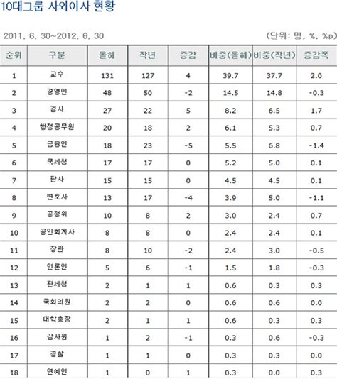 10대 재벌 지난해 사외이사 권력기관 출신 대거 뽑아