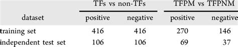 datasets for classification of tfs versus non tfs and tfpms versus