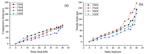 Structural Dynamic Response With Different Static Loads A