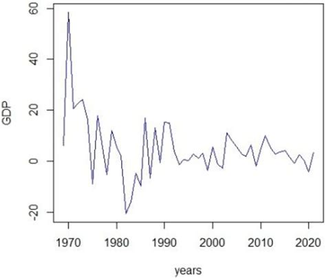 Figure 3 From Modelling The Gdp Of Ksa Using Linear And Non Linear Nnar And Hybrid Stochastic