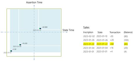 A Gentle Introduction To Bitemporal Data Challenges Roelant Vos