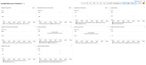 Accessing And Analyzing User Collected Feedback Generative Ai