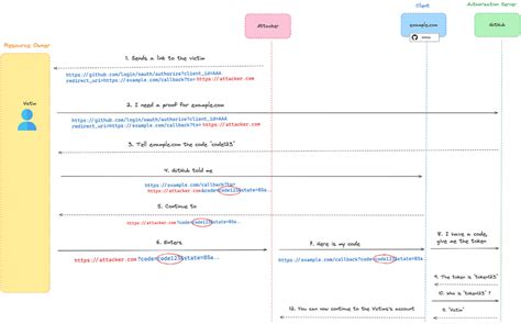 How Secure Is Your Oauth Insights From 100 Websites