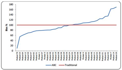 Main Differences In The Cost Based On ABC Method Comparing To Cost Download Scientific Diagram