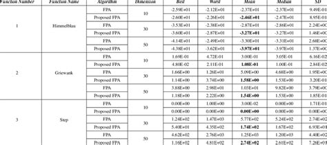experimental analysis for multimodal functions between the original fpa