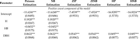 Parameter Estimates And Fit Statistics Of Poisson Negative Binomial
