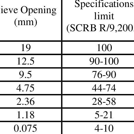 The Gradation Selection Of Combined Aggregates Download Table