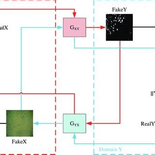 The Architecture Of Cycle GAN For Image Segmentation Download Scientific Diagram