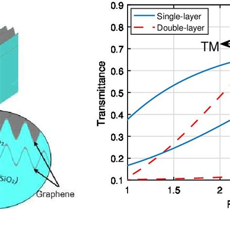 A Polarizer Structure Is Formed By Two Layers Of Graphene Gratings