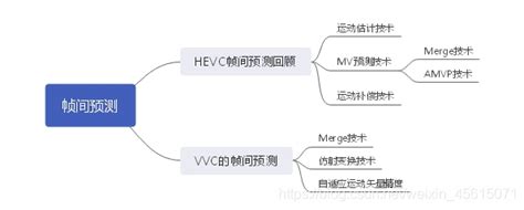 【五】 h 266 vvc的帧间预测技术 h266帧间运动估计 csdn博客