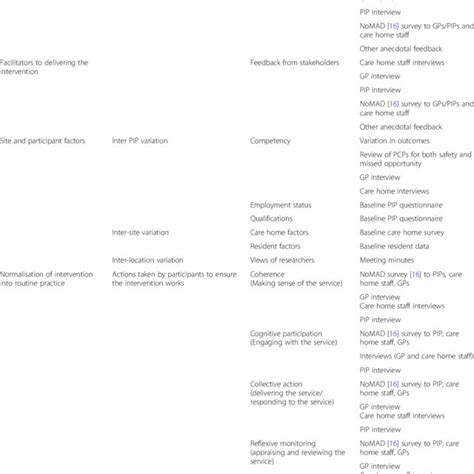Outcomes And Data Collected As Part Of Process Evaluation Download Scientific Diagram