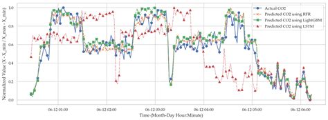 The Development Of A Machine Learning Based Carbon Emission Prediction Method For A Multi Fuel