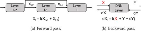 Figure 2 From Efficient Gpu Memory Management For Nonlinear Dnns Semantic Scholar