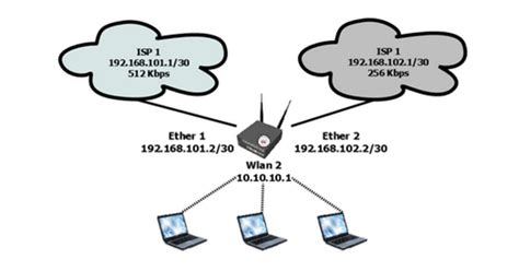 cara setting load balance mikrotik 2 isp ~ catatan usang teknesi