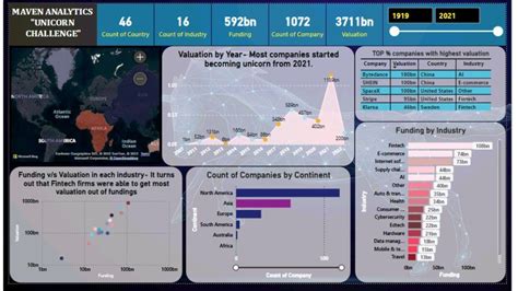 Ritika Aggarwal On Linkedin Mavenunicornchallenge Powerbi