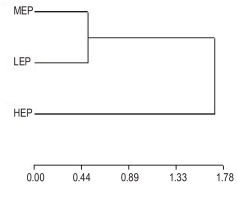 Cluster Analysis Showing Populations Grouped By Elevation Hep Download Scientific Diagram