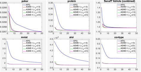 Table 1 From Accelerated Stochastic Mirror Descent Algorithms For
