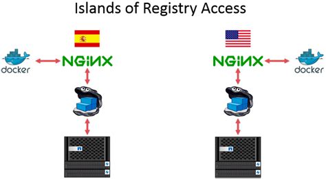 Thepub Netapp Building A Distributed Docker Registry At Scale