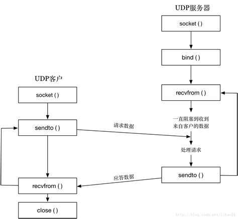 Udp套接字编程 Csdn博客