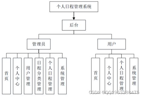 Pythonvue个人日程管理系统flask Django Nodejspython日程数据库 Csdn博客