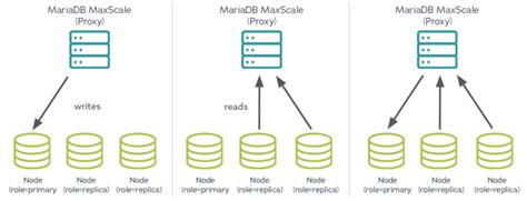 Scalability With Mariadb Mariadb